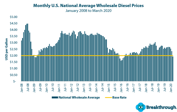 The Basics Of Base Rates & Fuel Surcharges Explained | Breakthrough ...